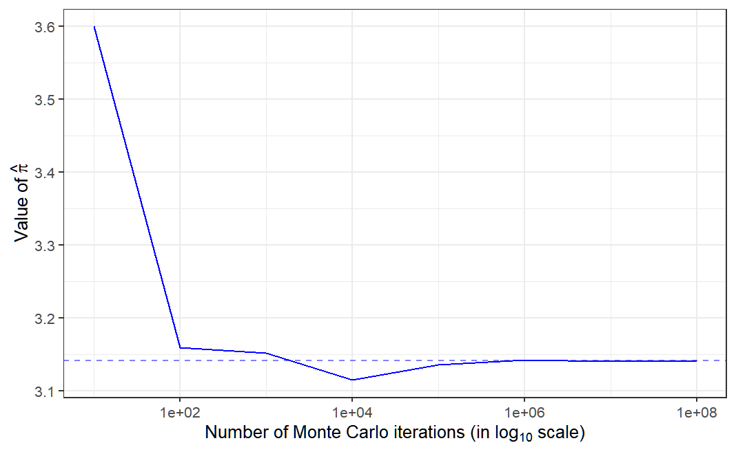 Chapter 9 Overview of Monte Carlo Methods | STAT 142